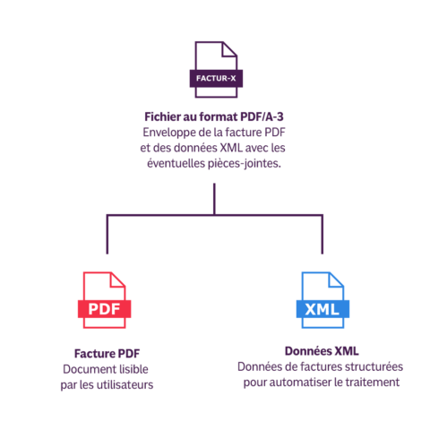 Factur-X : la nouvelle norme de facturation électronique