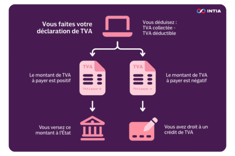 TVA collectée et TVA déductible : définitions et calculs