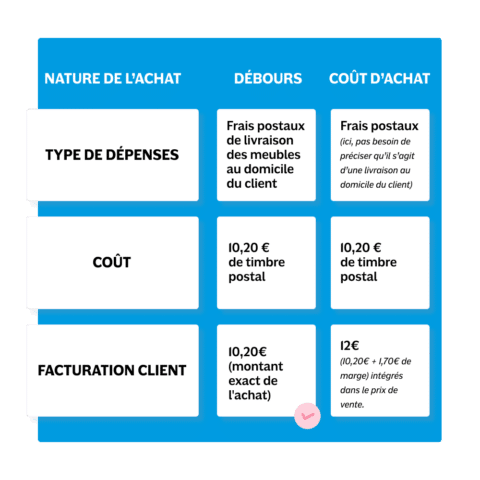 Facturer des frais de débours : mode d’emploi